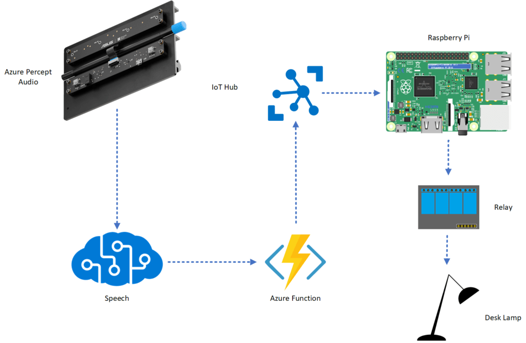 Azure Percept Audio Webhooks Azure Functions Iot Hub Raspberry Pi And Home Automation